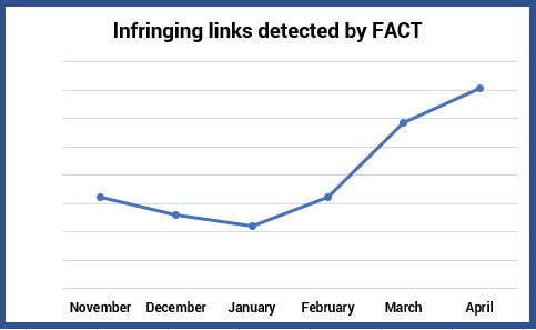 Illegal film streaming links nearly treble during lockdown period | FACT