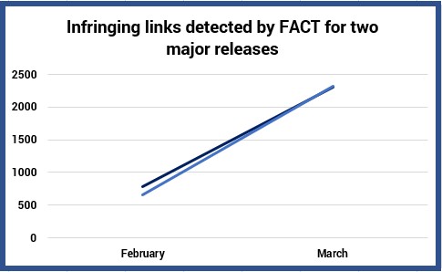 Illegal film streaming links nearly treble during lockdown period | FACT